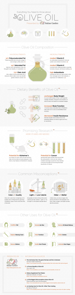 [Infographic] Everything You Need to Know about Olive Oil - Italian Garden